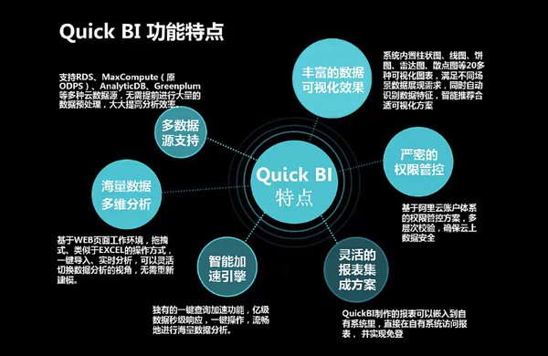 打破瓶颈！快速掌握数据化运营利器【Quick BI】！ - 知乎