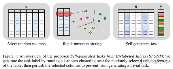 表格类数据上的自监督学习方法综述 Survey On Self Supervised Learning In Tabular Data 知乎