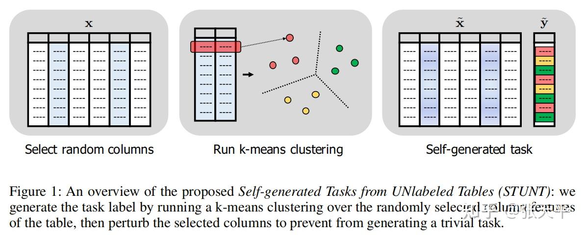 表格类数据上的自监督学习方法综述 Survey on Self-supervised Learning in Tabular Data - 知乎