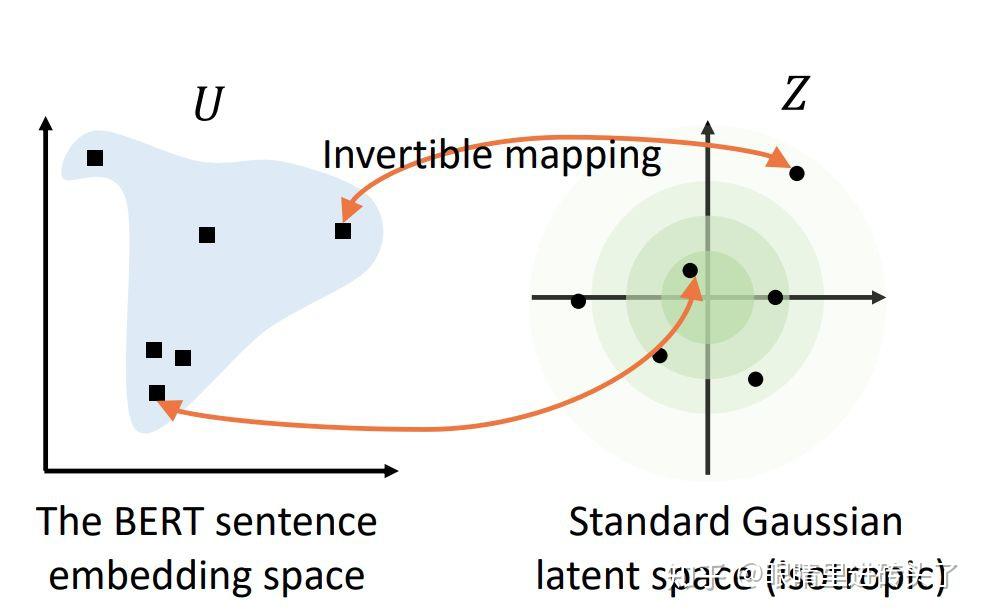 文本表达进击:从Bert-flow到Bert-white、SimCSE - 知乎