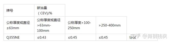 Q355NE-Z15钢板力学性能及化学成分简介/Z项性能 - 知乎