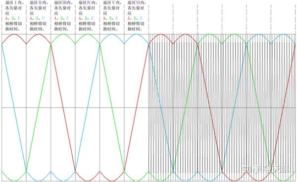 电机控制——聊聊SPWM和SVPWM - 知乎