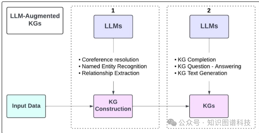 [最新综述]DAIure杂志-“大模型%28LLM%29+知识图谱 %28KG%29”双轮驱动的调查：模型、评估指标、基准和挑战 - 知乎