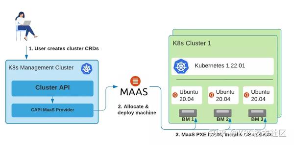 使用Cluster API提供裸金属Kubernetes - 知乎