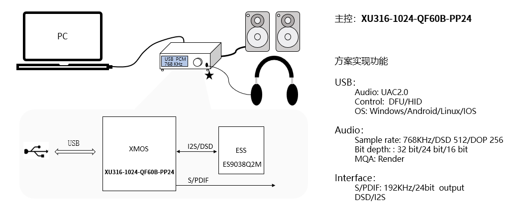 XMOS USB Audio 多功能评估板 - 知乎