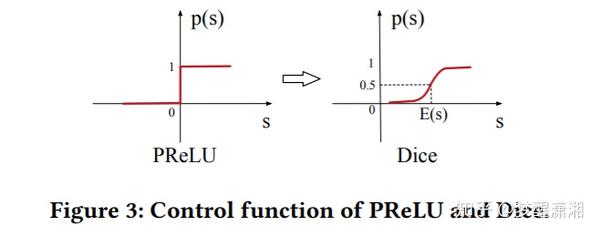 [DIN论文] Deep Interest Network for CTR - 知乎