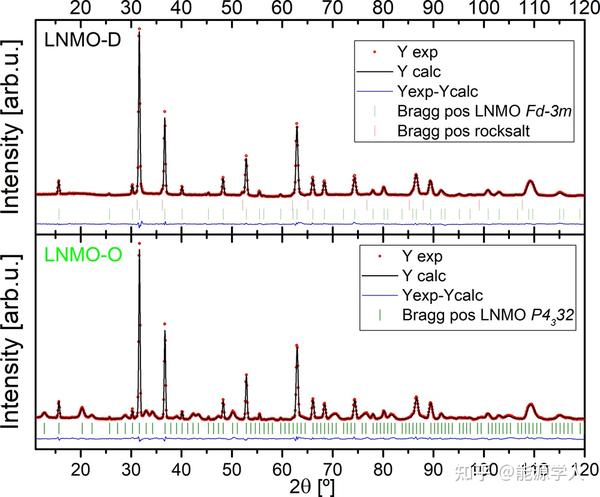 Chem. Mater.新见解：锂电池无钴正极材料LMNO反应机制 - 知乎