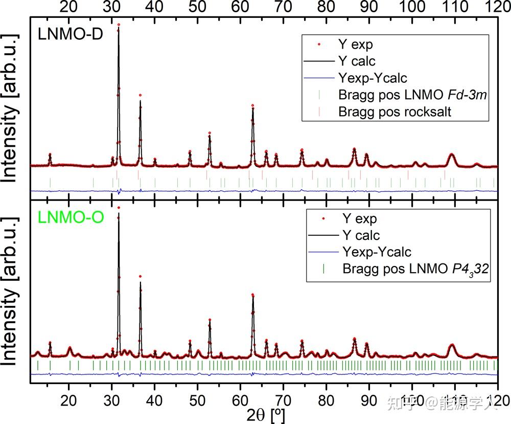 Chem. Mater.新见解：锂电池无钴正极材料LMNO反应机制 - 知乎