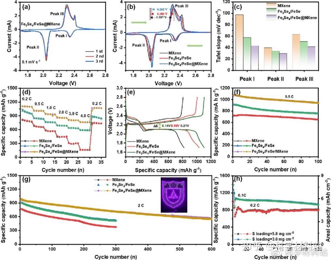 南京大学唐少春教授CEJ：Fe3Se4/FeSe异质界面协同MXene实现对多硫化物“捕获-吸附-催化”三位一体作用 - 知乎