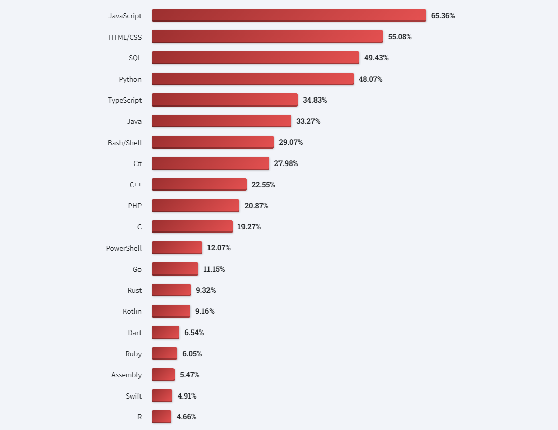 2023年程序员数据报告：全球有 2690 万程序员，近一半不到35岁，Rust是最受期待的编程语言 - 知乎