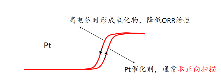 ORR测试方法 - 知乎
