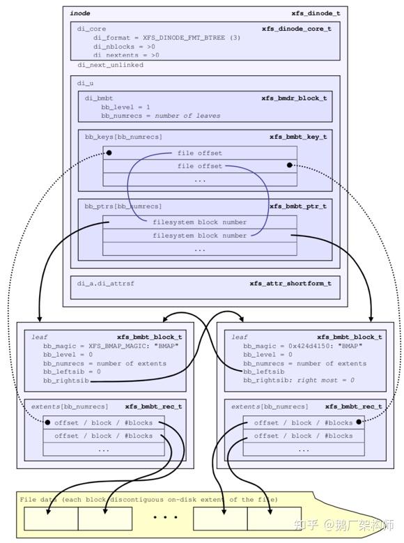 xfs文件系统：layout与架构、源码分析 - 知乎