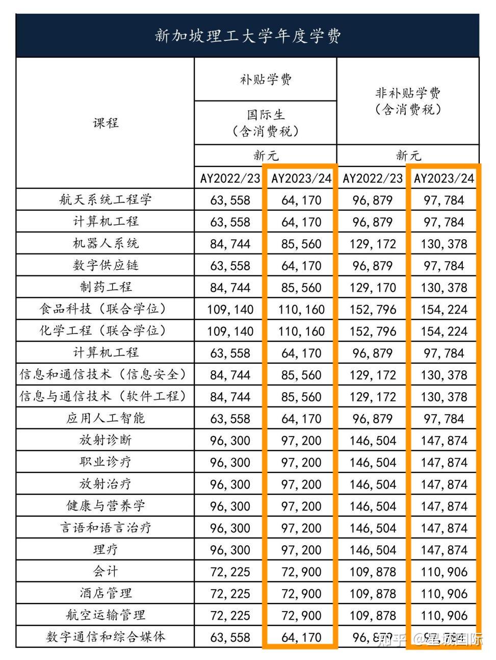 留学干货 | 新加坡六大公立大学学费上调 - 知乎