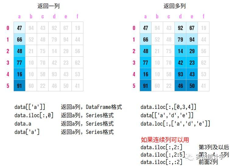 Python Pandas模块21个常用操作可视化图解 知乎