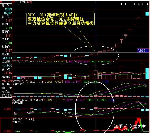 ddx指标详解及实战用法，用什么指标,能选出刚启动的牛股 - 知乎