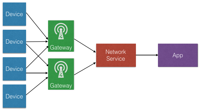 创建你自己的私有 LoRa 网络 - 知乎