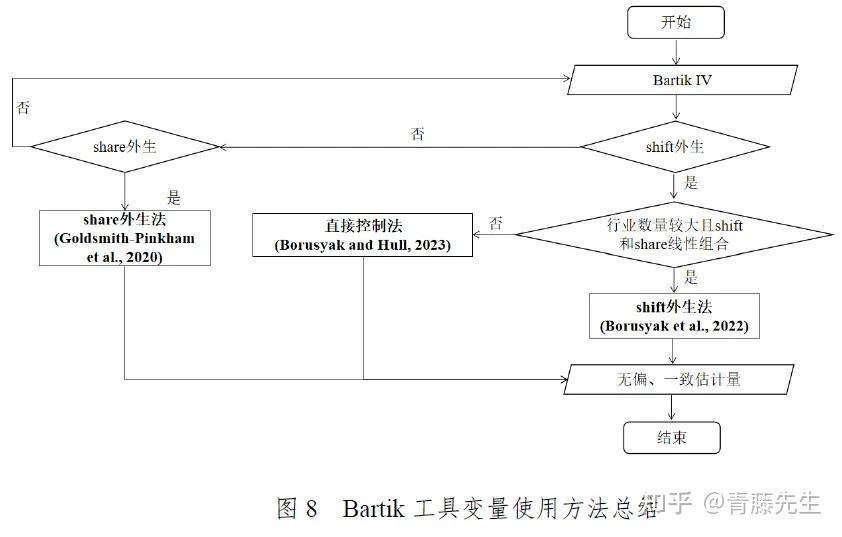Bartik工具变量法最新发展和使用方法流程图总结 - 知乎