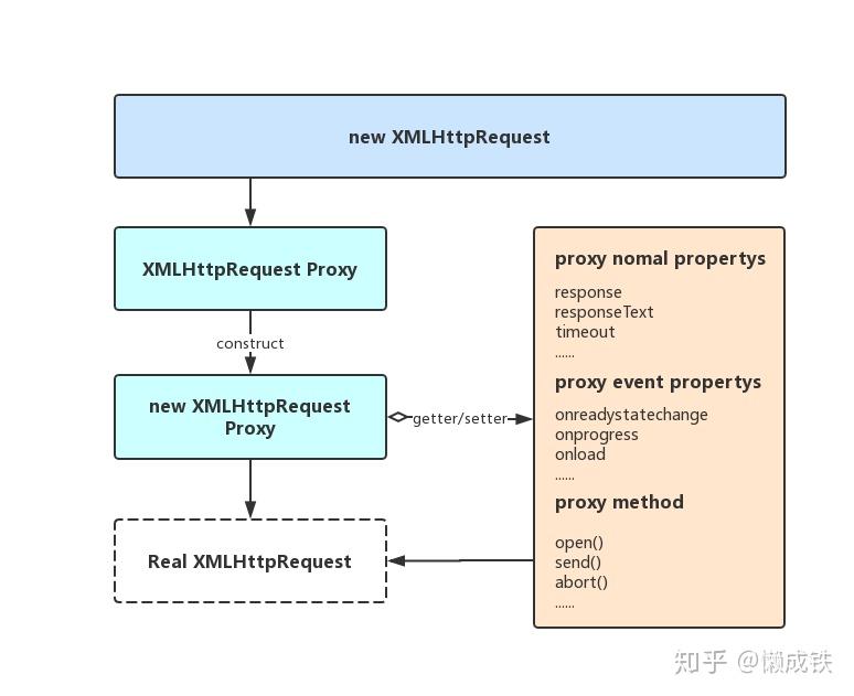 ajax-proxy，100行代码的 XHR 拦截核心 。 - 知乎
