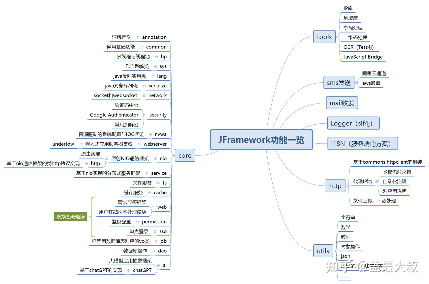 JFramework: 本人原创应用开发基础框架 - 知乎