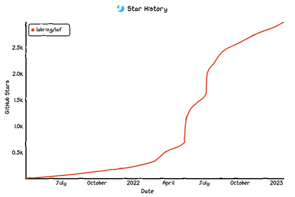 Star History 开源精选｜国货之光 - 知乎