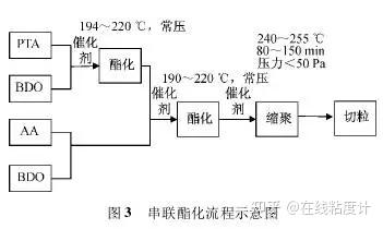 最全解读，PBAT是怎么生产出来的？两种生产工艺公开！ - 知乎
