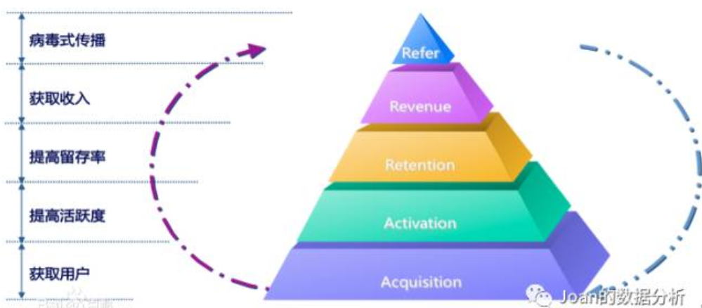 重要的产品分析模型：AARRR模型 - 知乎