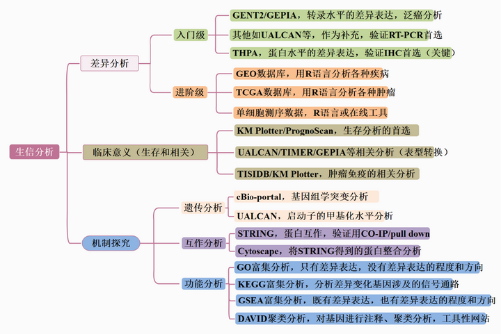 事实证明！GENT2+GEPIA可以发论文！ - 知乎