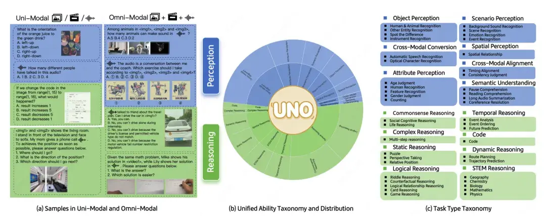 全模态到底是不是“1+1＞2”？美团UNO-Bench揭示单模态与全模态能力的组合规律 - 知乎
