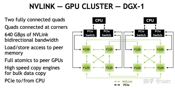 NVLink发展概述 - 知乎