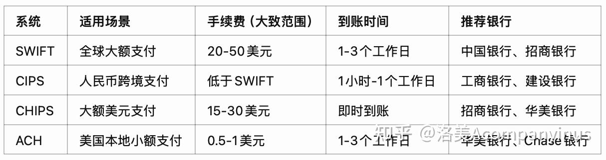 跨境电商支付指南：如何用SWIFT、CIPS、CHIPS、ACH实现低成本收款？ - 知乎