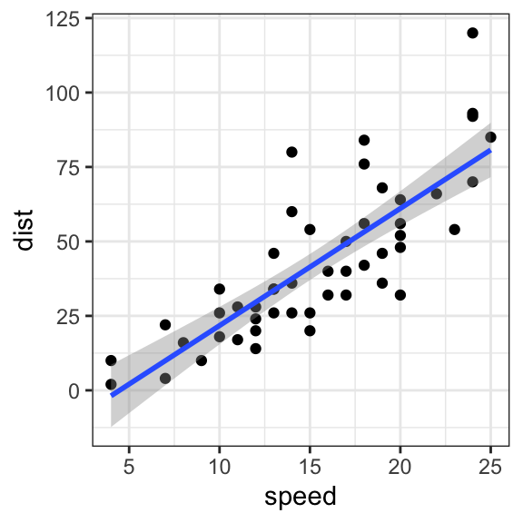 Ggplot2 繁琐 指南 4 如何在图中加入回归线 知乎
