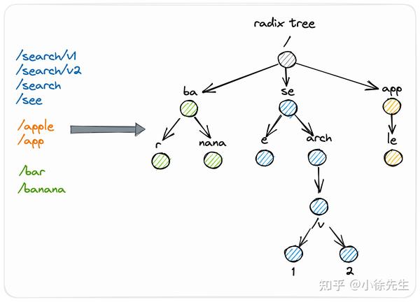 基于 Golang 实现前缀树 Trie - 知乎