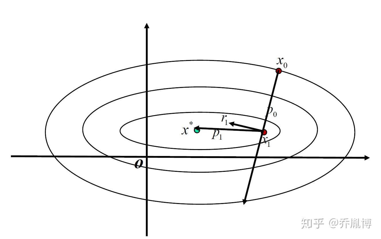 矩阵与数值计算(11)——共轭梯度法 知乎