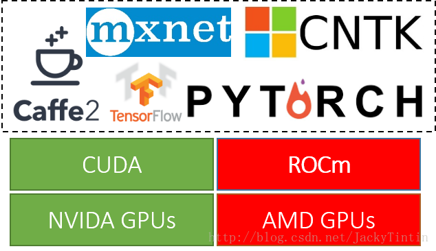 ROCm vs CUDA：对于AI开发者来说，如何选择？ - 知乎
