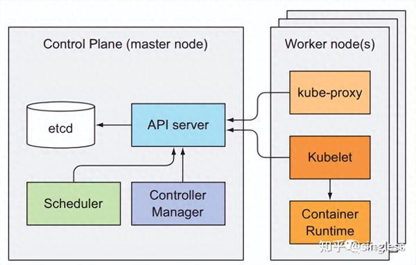K8S核心组件etcd详解(上) - 知乎