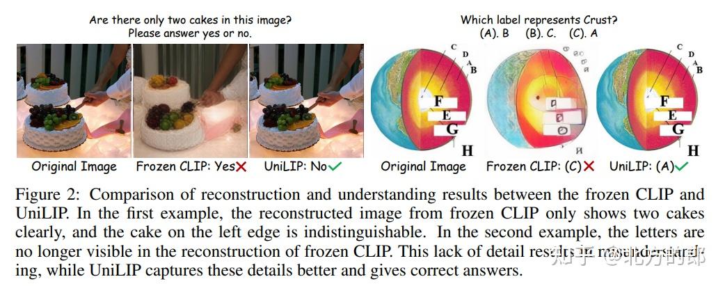 UniLIP：打破次元壁，赋予CLIP理解、生成与编辑的全能之力 - 知乎