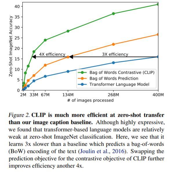 【论文阅读记录05】《CLIP》 - 知乎