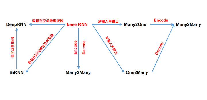 深度学习：手撕RNN(2)-RNN的常见模型架构 - 知乎