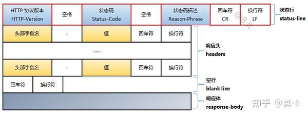 网络协议之Tcp、Http - 知乎