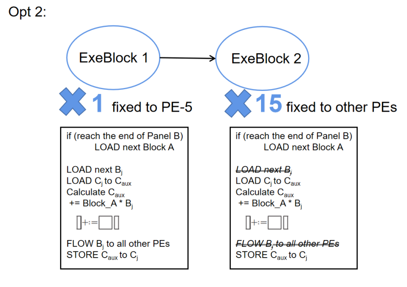 一个面向RISC-NN架构的GEMM实现 - 知乎