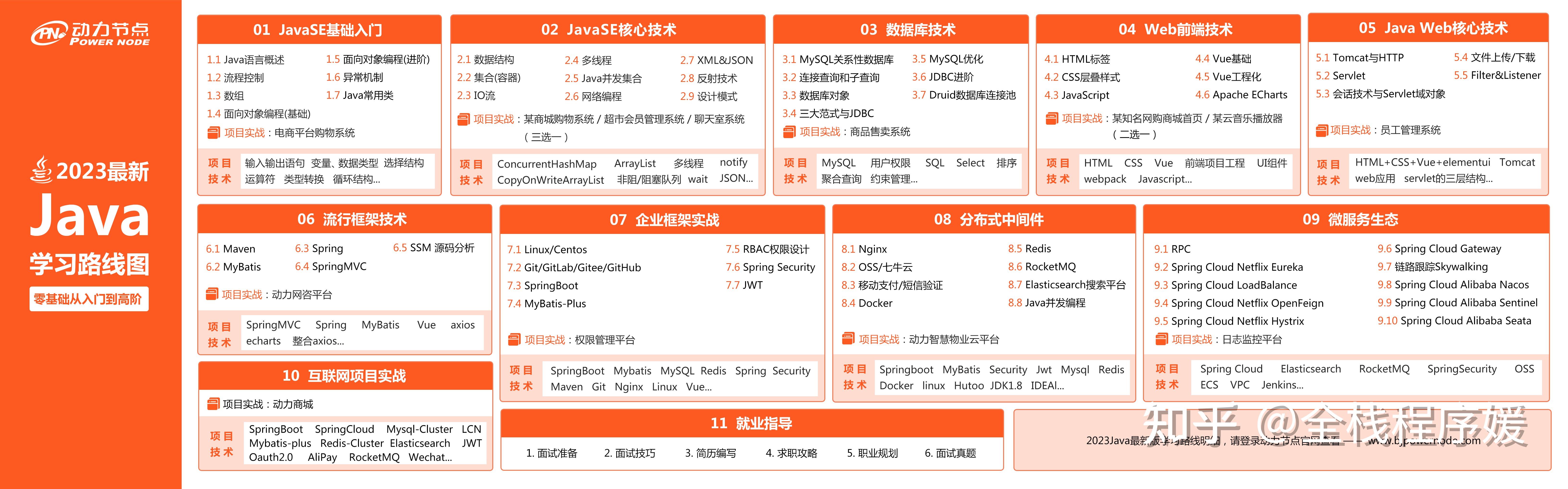 Java后端都要学哪些东西, 如果做后端开发有没有必要学JavaWEB? - 知乎