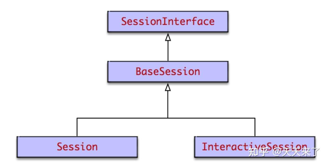 探索TensorFlow核心组件系列之Session的运行源码分析 - 知乎