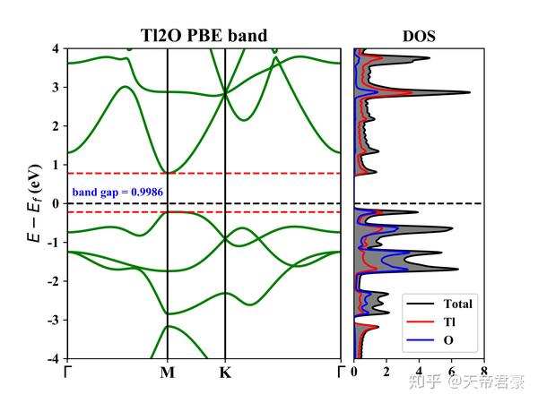 VASP计算笔记-PBE能带计算及投影能带 - 知乎