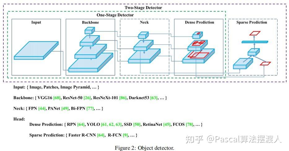 [CV - Object Detection - 2022]目标检测系列 - 网络结构设计和优化技巧 - 知乎