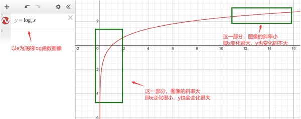 Log运算的理解 知乎 
