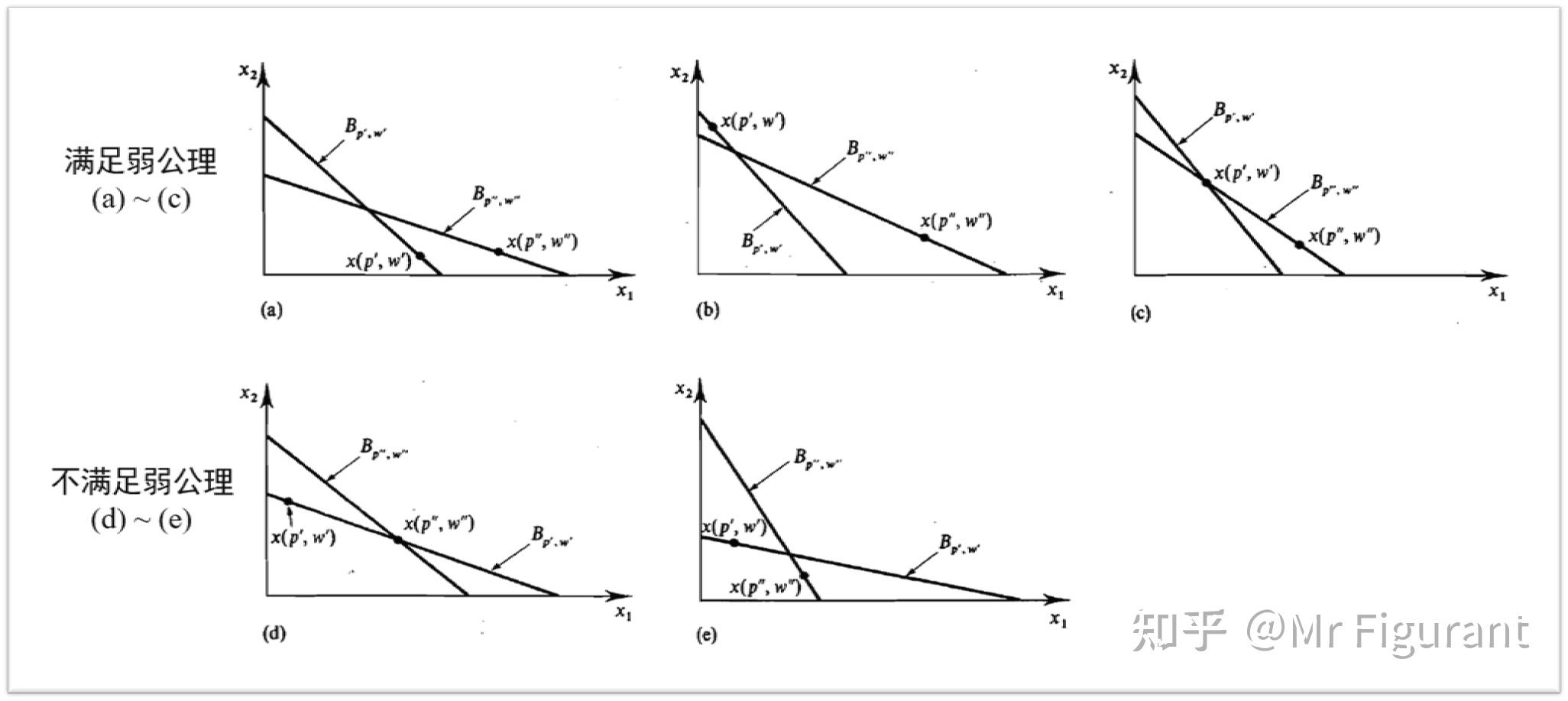 高级微观05：弱公理与需求法则 - 知乎