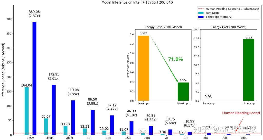 微软开源DeepSeek级BitNet 2B模型：速度翻倍，内存仅为Qwen 1/6 - 知乎