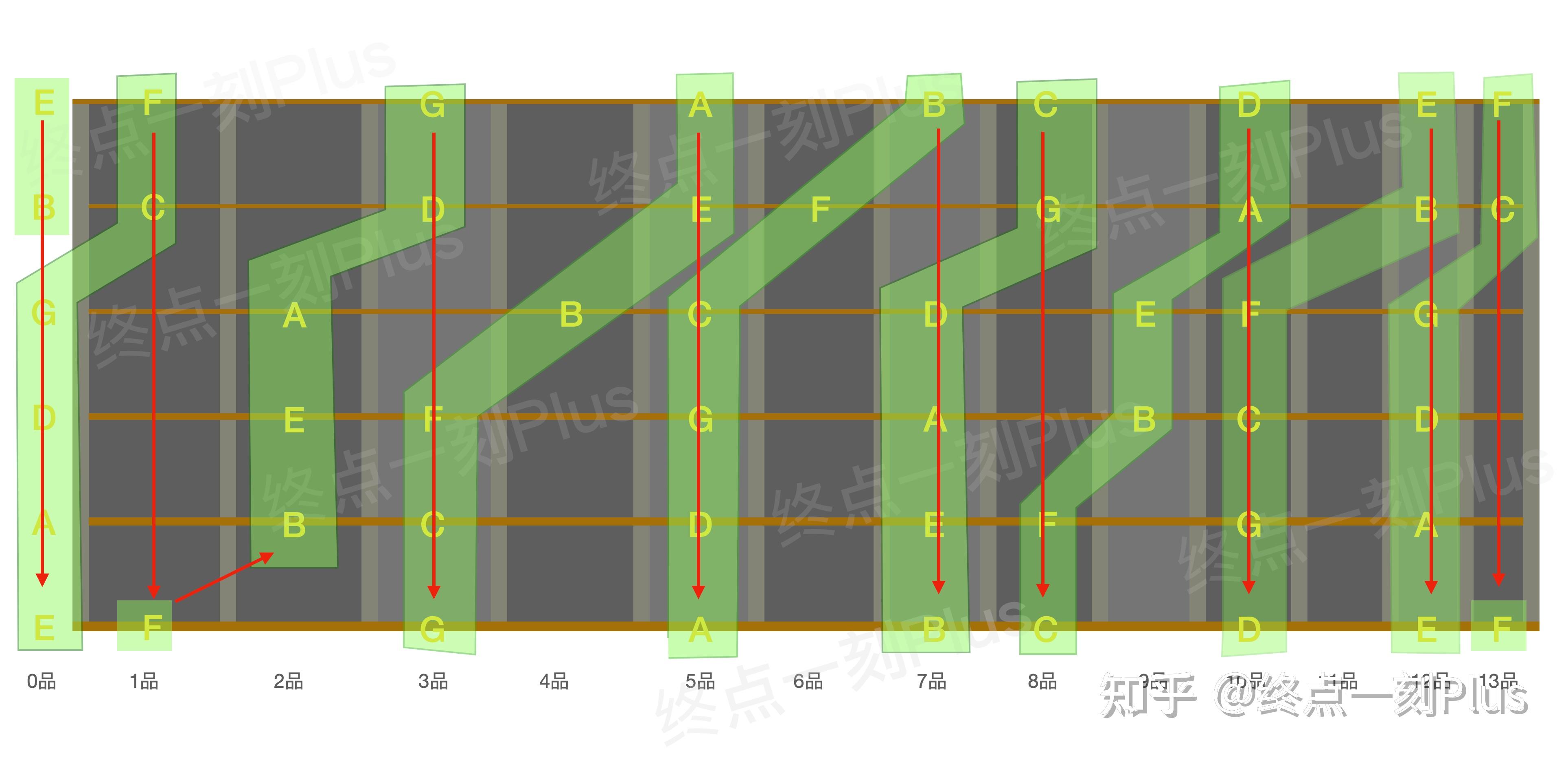 【吉他干货】解码！只用一串数字记忆整个吉他指板！ - 知乎