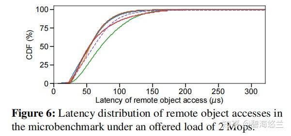 OSDI'2022 Carbink: Fault-Tolerant Far Memory - 知乎