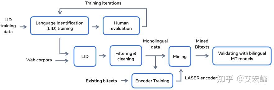 【机器翻译】Meta机器翻译力作NLLB - 知乎